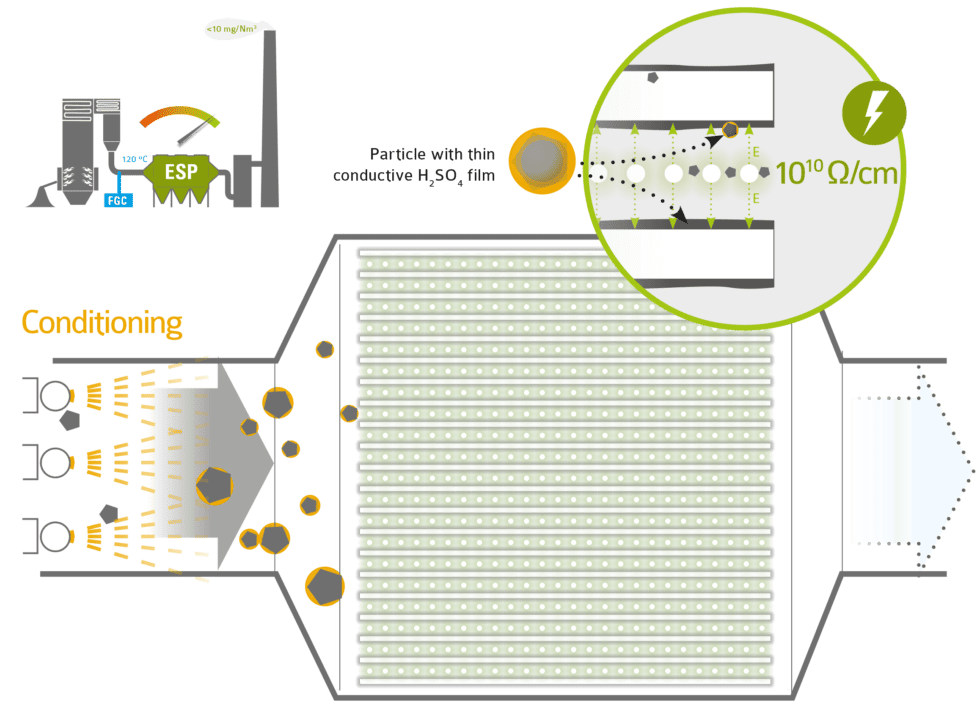 Flue Gas Conditioning for Coal Boilers (FGC) - Pentol